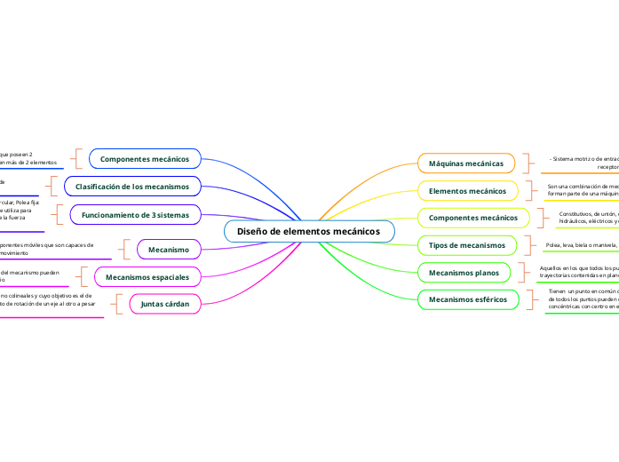 Diseño de elementos mecánicos - Mind Map